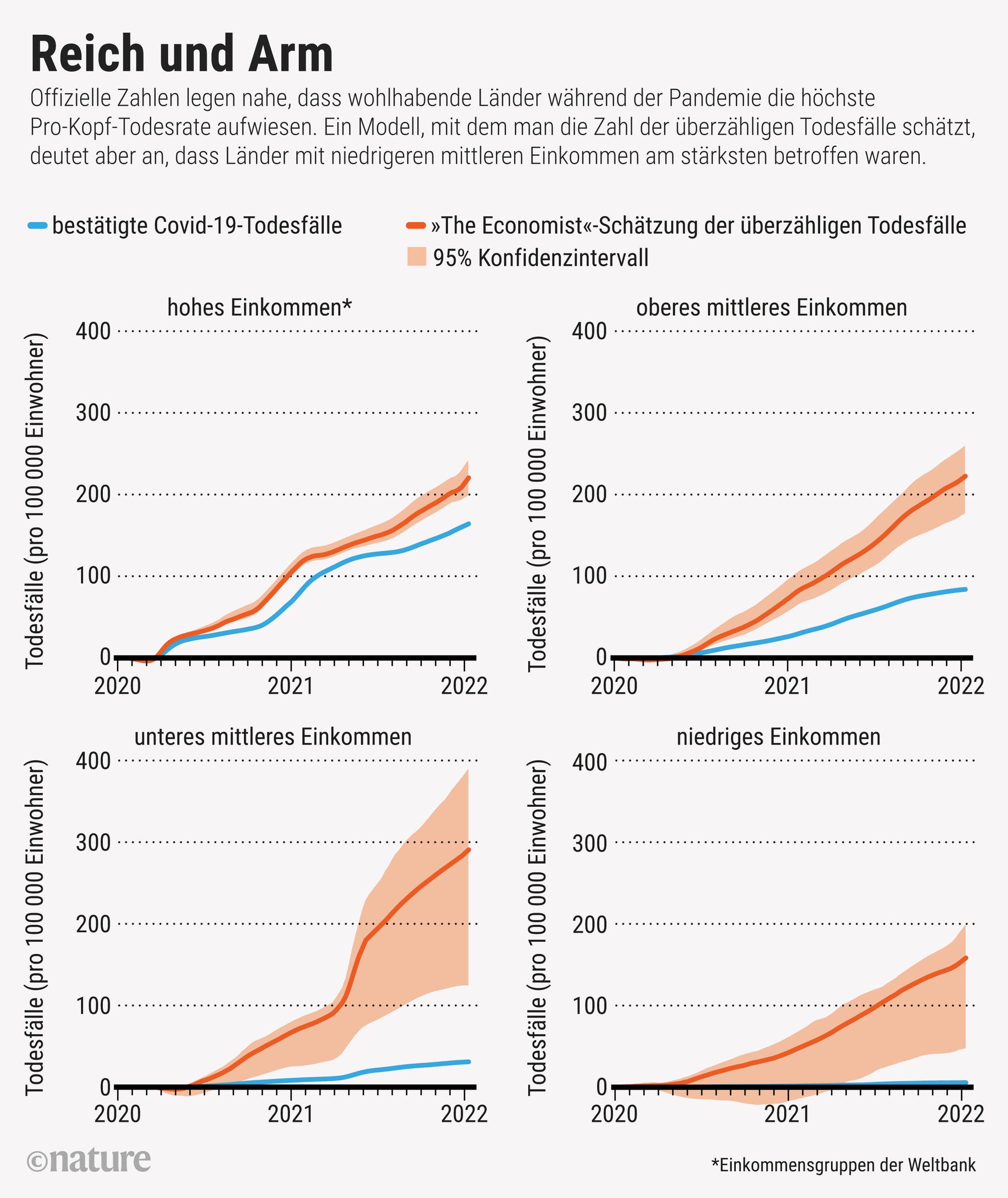 Übersterblichkeit: Wie viele Menschen sind an Corona gestorben ...