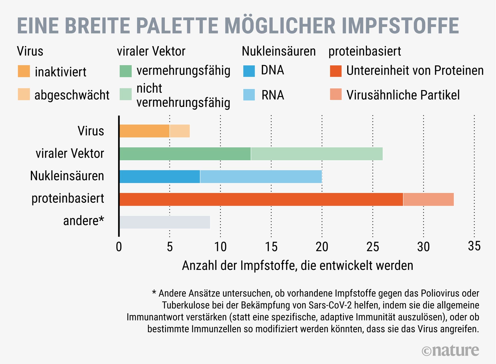 Covid-19: Acht Wege zum Corona-Impfstoff - Spektrum der Wissenschaft