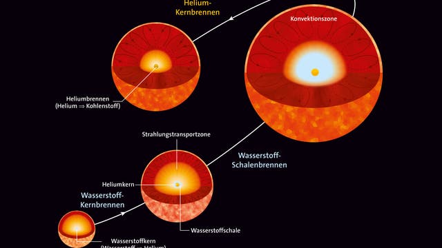 Sternentwicklung: Planeten überleben Roten Riesen - Spektrum der ...