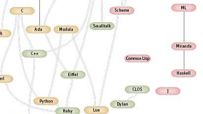 Spektrum-Essay Programmiersprachen: Der Strichpunkt-Krieg - Spektrum ...