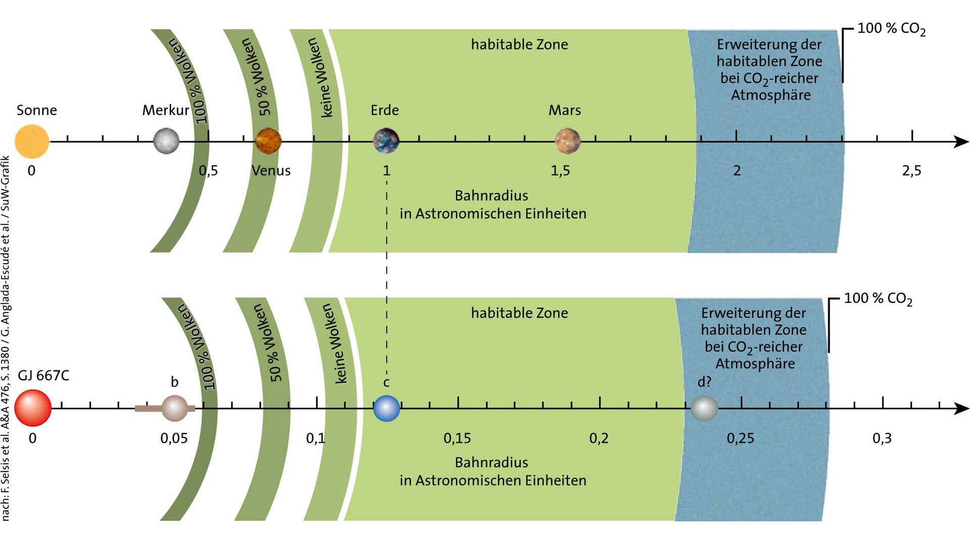 Blick in die Forschung: KURZBERICHTE: Supererde GJ 667Cc in ...