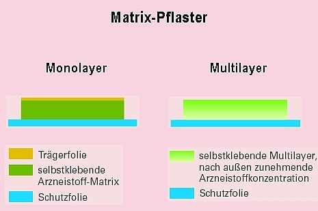 Wissenschaft im Alltag: Arznei zum Kleben - Spektrum der Wissenschaft