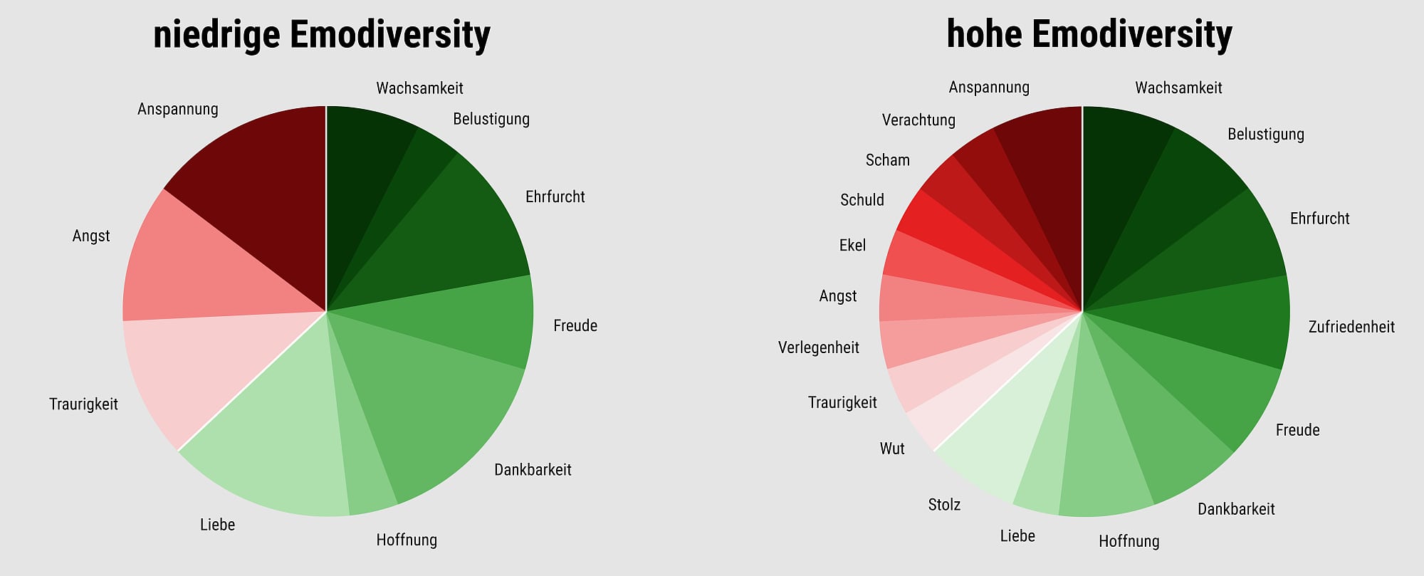 Emodiversity: Warum es besser ist, viel zu fühlen - Spektrum der ...