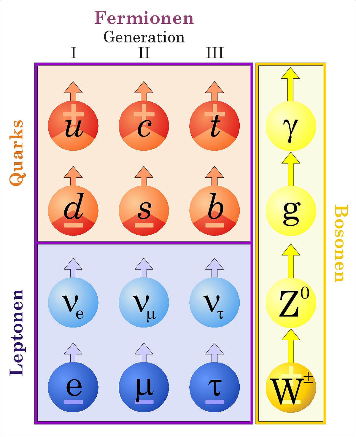 Kurz erklärt: Welt aus Quarks - Spektrum der Wissenschaft