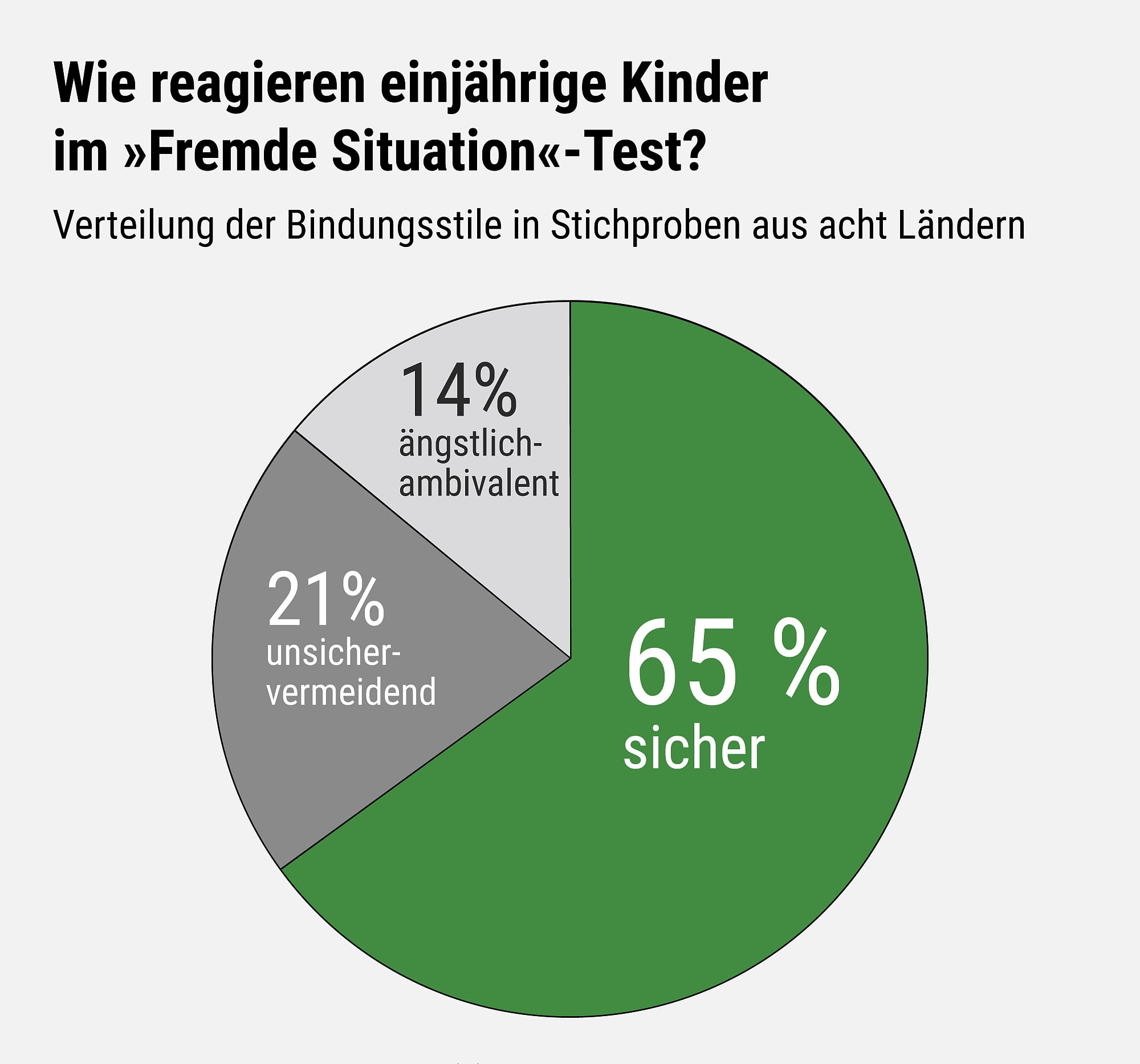 Entwicklungspsychologie: Die Suche nach einem sicheren Hafen - Spektrum ...